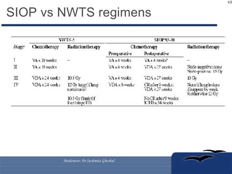 Management Of Wilms Tumors