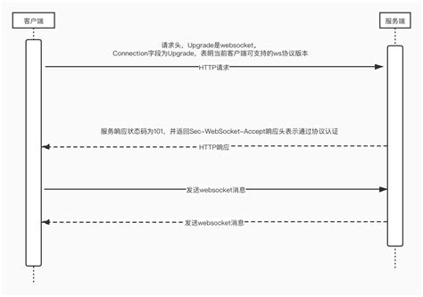 websocket协议详解以及websocket小型服务实现的技术总结 沐风之境 博客园