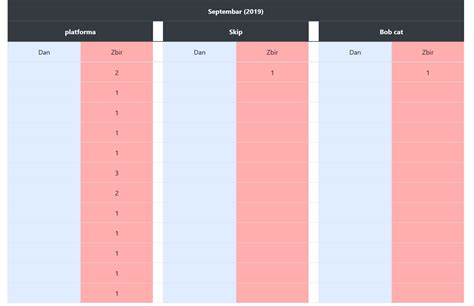 php how to fix problem with sorting data in html table
