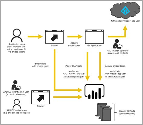 embedded analytics with power bi power bi microsoft docs