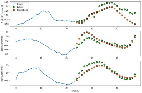 time series forecasting with tensorflow arima and prophet 6 min read