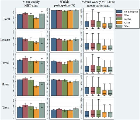 Figure 6 From The Epidemiology Of Domain Speci ﬁ C Physical Activity In