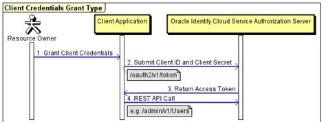 rest api for oracle identity cloud service