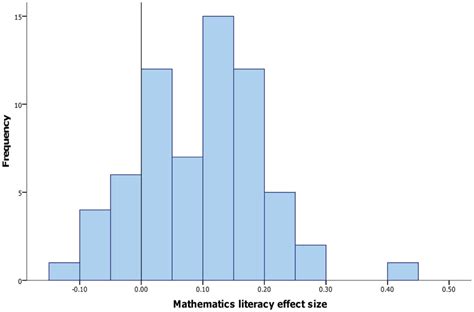 histogram of gender difference effect sizes in mathematics