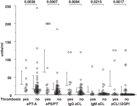 Values Of Antiphospholipid Antibodies As Measured By Enzyme