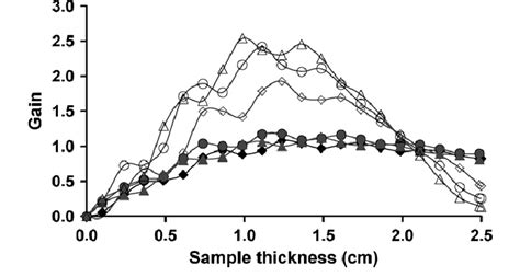 Results From The Self Consistent Calculation For The Gain As A Function