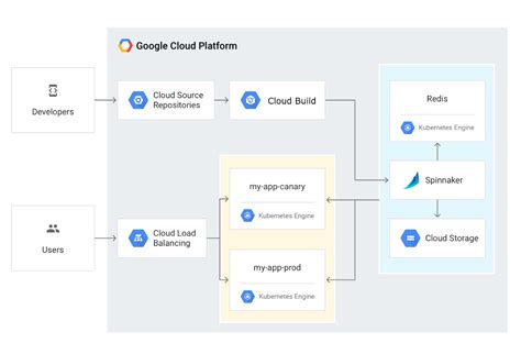 know everything about spinnaker and how to deploy using kubernetes engine