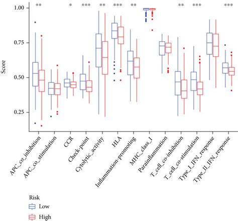 Immune Infiltration Correlation Analysis A B Analyze The Immune