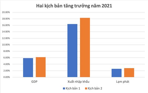 Ciem Dự Báo Hai Kịch Bản Tăng Trưởng Kinh Tế 2021 Automotive Thông