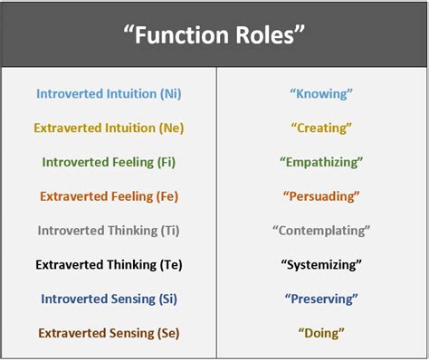 mbti cognitive functions