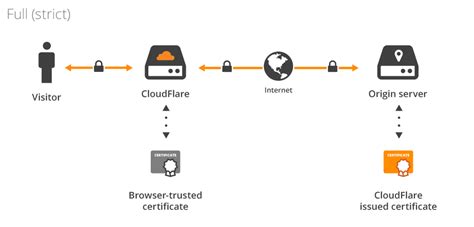 universal ssl encryption all the way to the origin for free