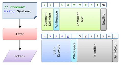 basic concepts lexing syntaxeditor text parsing framework actipro