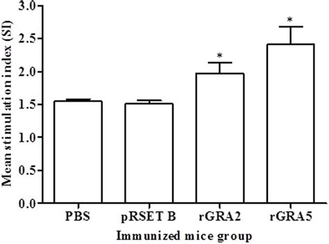 Frontiers Evaluation Of Immunoprotection Conferred By The Subunit