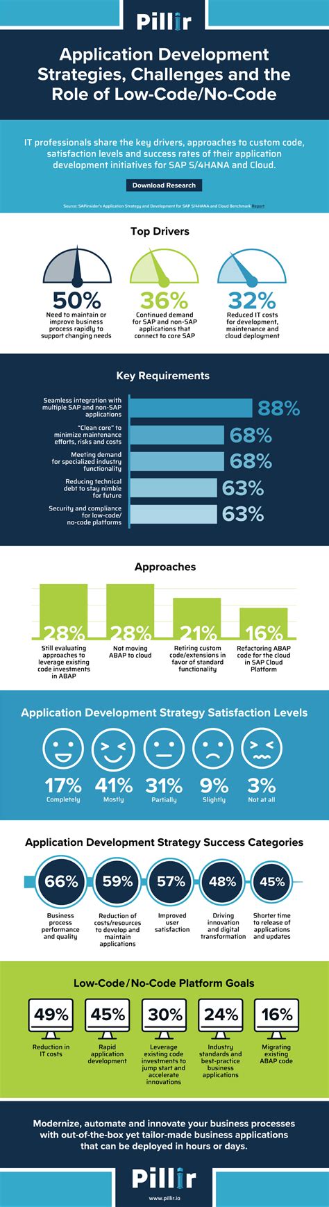 sap application development strategies infographic pillir