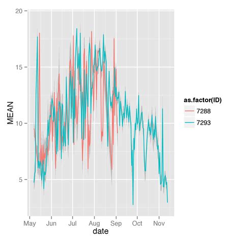 r plotting depth range in time series using ggplot