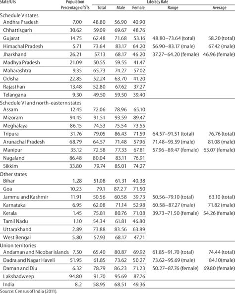 Literacy Rates Of Scheduled Tribes By States Uts Download Scientific
