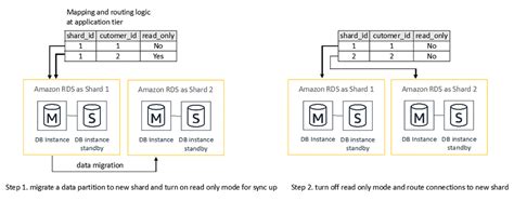 sharding with amazon relational database service aws database blog