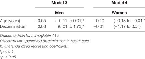 Summary Of Gender Stratified Regression Models B 95 Ci B 95 Ci