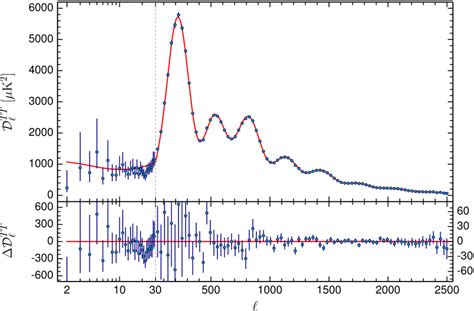 5 The Tt Angular Power Spectrum Of The Cmb As A Function Of The