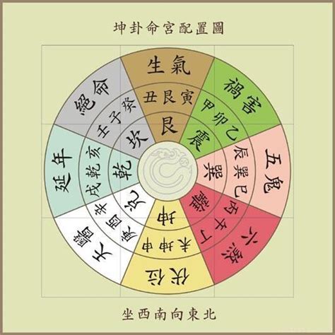 八宅风水命卦与宅卦方位的关系（爱好者可以收藏） 财经头条
