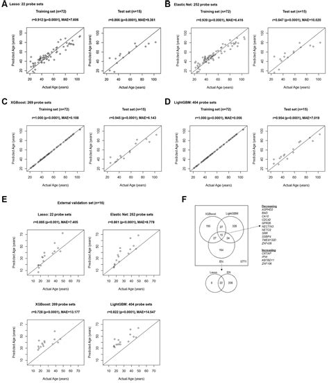 Genome Wide Transcriptome Profiling And Development Of Age Prediction