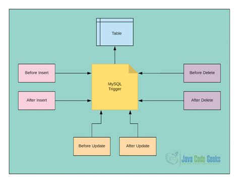 mysql triggers tutorial examples java code geeks 2022