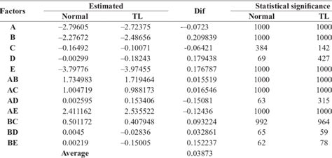 Estimate Of The Main Effects And Second Order Interactions For The 16 5