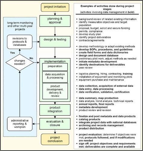 A Model Of Data Lifecycle Stages Download Scientific Diagram