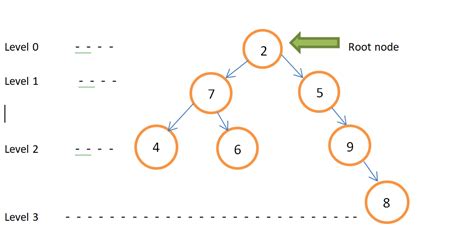 python program to find the nearest common ancestor in the given set of