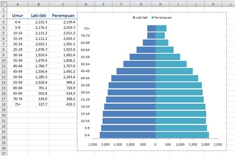 membuat diagram chart data penduduk dengan php mysql apradiz blog images