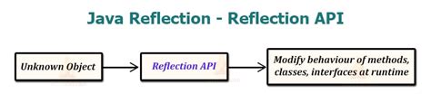 reflection in java with examples techvidvan