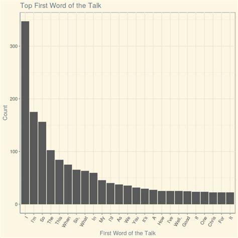 5 interesting subtle insights from ted videos data