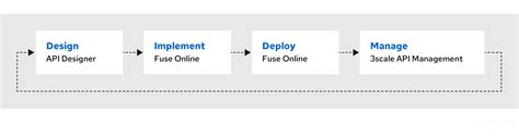 chapter 1 overview of red hat integration components red hat