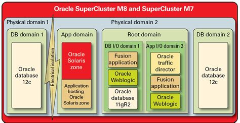 secure isolation oracle® supercluster m8 and supercluster m7 security