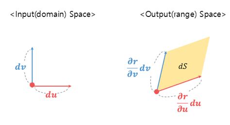Surface Integral Of Vector Field 공돌이의 수학정리노트 Angelos Math Notes