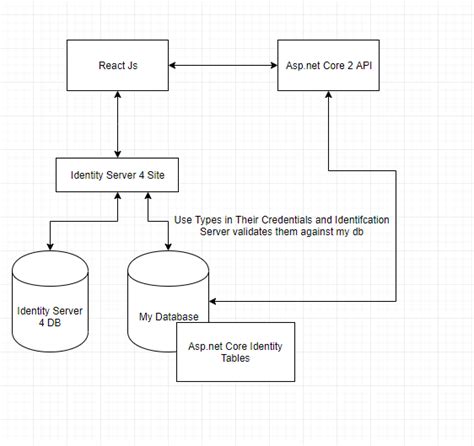 c identityserver 4 confused on how it all works stack overflow