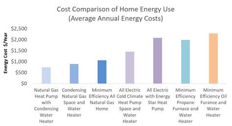 Natural Gas Homes Are Lowest Cost And Lowest Emissions Even Compared