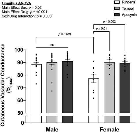 Sex Differences In Microvascular Function And Arterial Hemodynamics In