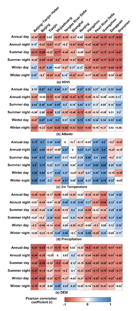 Pearson Correlation Coefficients Between Vegetation Coverage A