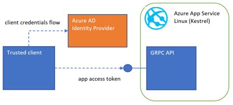 secure asp core grpc api hosted in a linux kestrel azure app