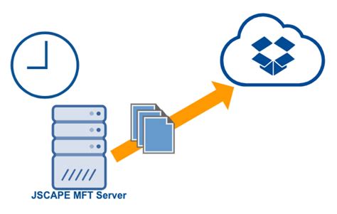 how to schedule automated dropbox file transfers jscape