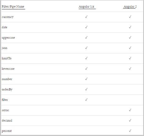 angular 2 pipes in depth [custom pipes and inbuilt pipes