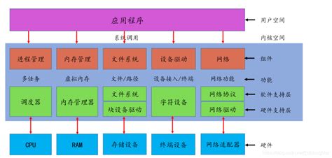 【linux内核】内核模块划分及学习方法 内核模块的分类 csdn博客