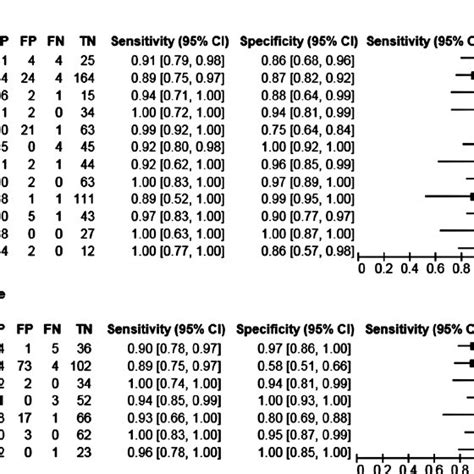 Forest Plots For Sensitivity And Specificity Forest Plot Of