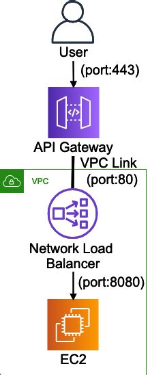 cloudformationを使ってapi gatewayとec2でrest apiを構築してみる developersio