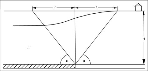Trough Subsidence Profile Radius Of Range Of Main Influences R And