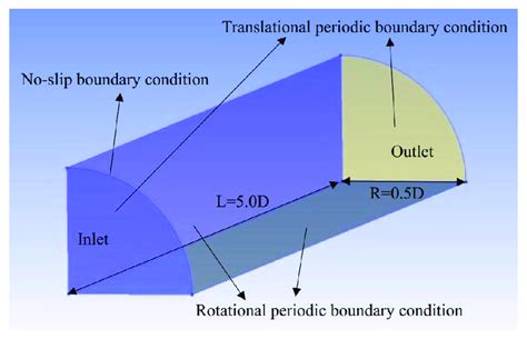 Schematic Diagram Of Computational Domains And Boundary Conditions