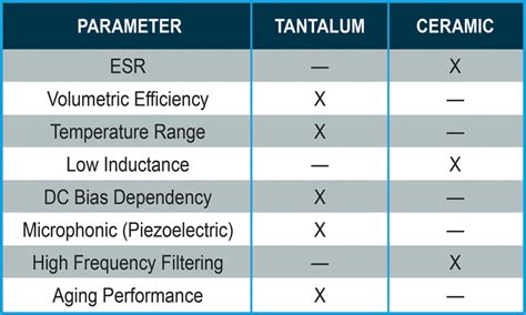 The Basics And Benefits Of Tantalum Vs Ceramic Capacitors