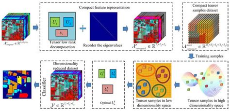 remote sensing free full text tensor discriminant analysis via