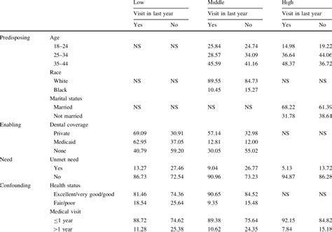 Predisposing Enabling Need And Confounding Variables Significantly